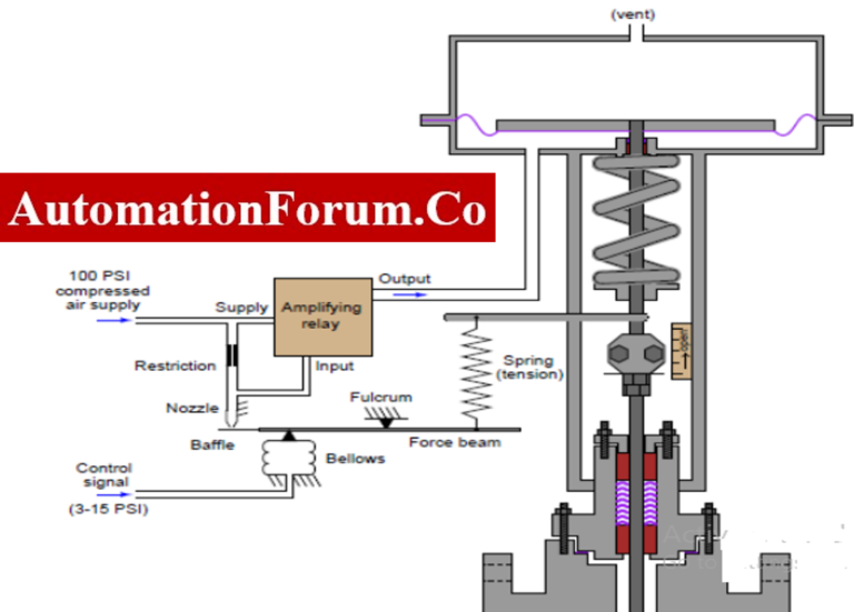 Pneumatic force balance instruments in process instrumentation