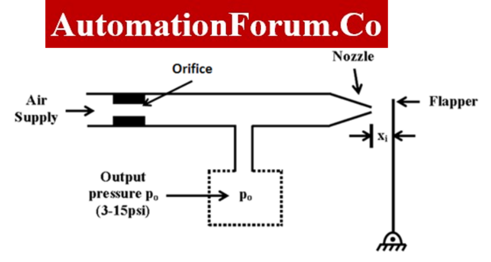 Pneumatic force balance instruments in process instrumentation