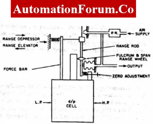 Pneumatic force balance instruments in process instrumentation