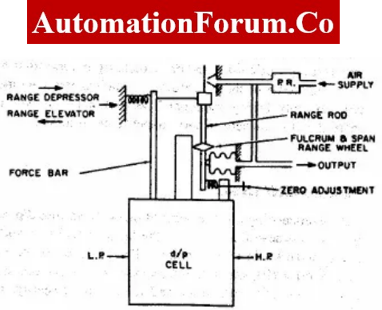 Pneumatic force balance instruments in process instrumentation