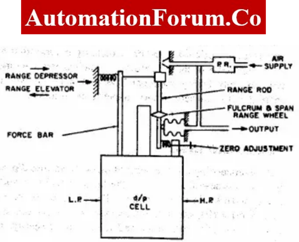 Pneumatic force balance instruments in process instrumentation
