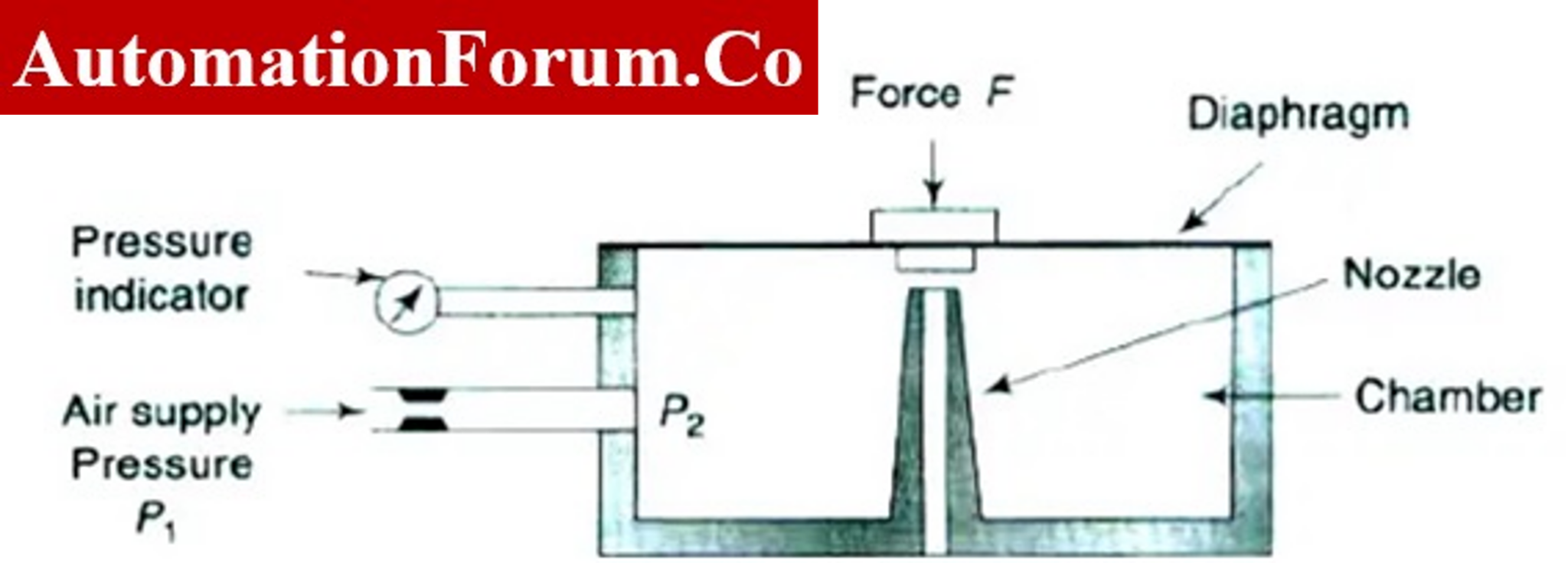Pneumatic force balance instruments in process instrumentation