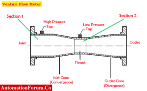Working principle of Venturi Flow Meter