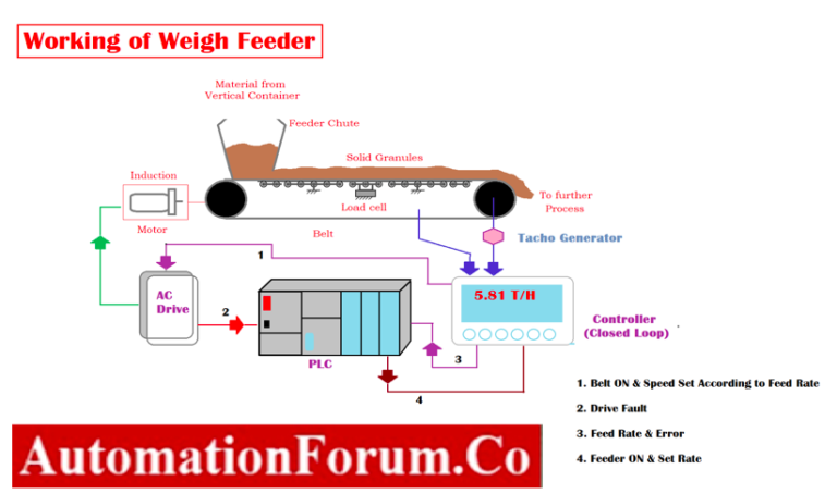 What is Weigh Feeder?