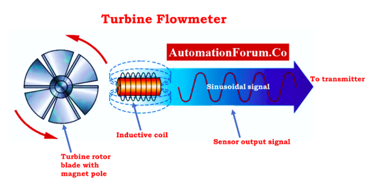 Turbine Flow Meter Working Principle | Instrumentation and Control Engineering
