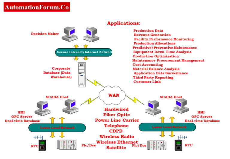 SCADA Application in Manufacturing industries & Power generation