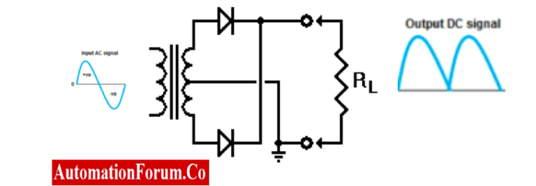 Rectifier - Half Wave Rectifier & Full Wave Rectifier