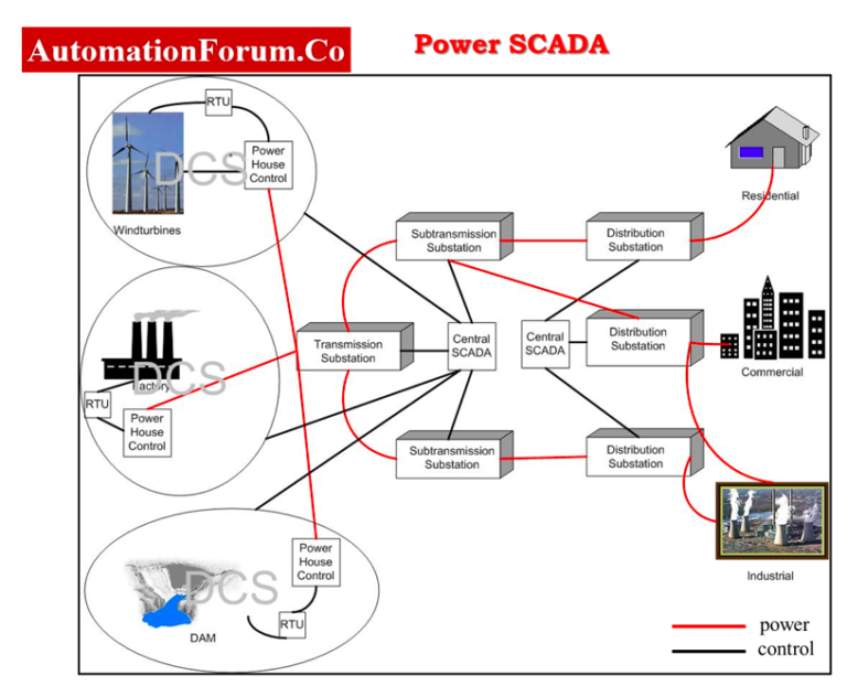 Scada Application In Manufacturing Industries And Power Generation