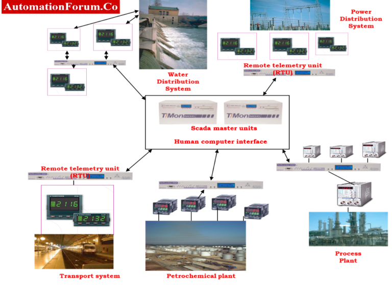 Scada Application In Manufacturing Industries And Power Generation 