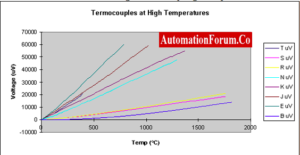What are the Uses and Types of Thermocouple? | Instrumentation and ...
