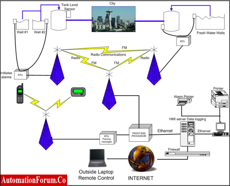 SCADA Application in Manufacturing industries & Power generation