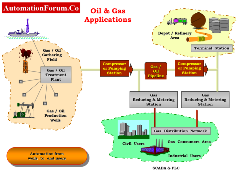 SCADA Application in Manufacturing industries & Power generation