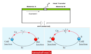 Laws of thermocouple & Thermoelectric effect with construction & working