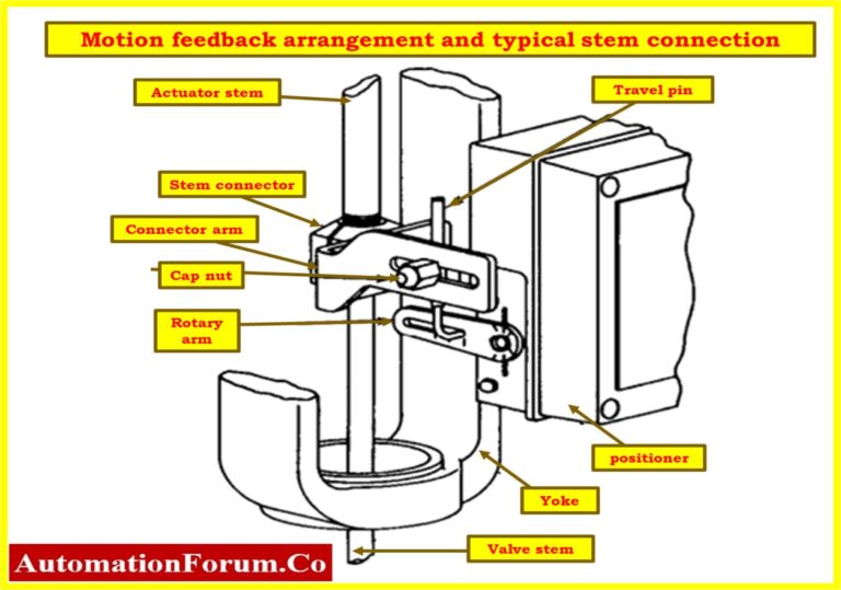 Calibration of control valve positioner