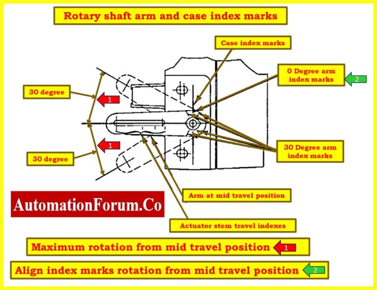 Calibration of control valve positioner