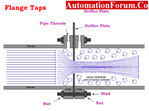 Classification of Orifice Plates & Pressure Tappings