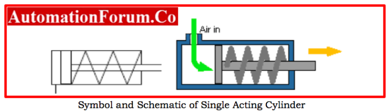 Pneumatic Cylinder Principles, Types & Application