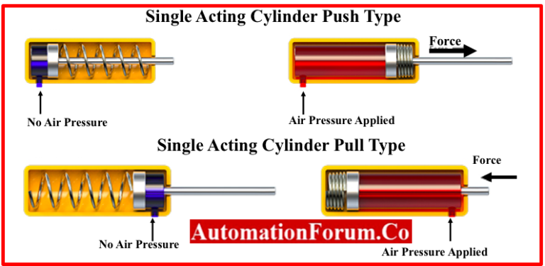 Pneumatic Cylinder Principles, Types & Application