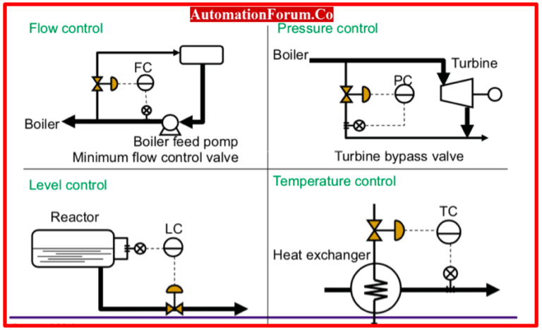 Basic Parts of Control Valve