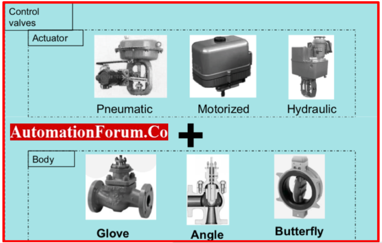 Basic Parts of Control Valve