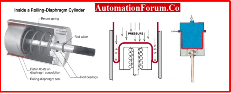 Pneumatic Cylinder Principles, Types & Application