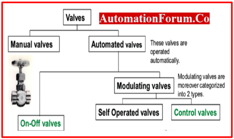 Basic Parts of Control Valve