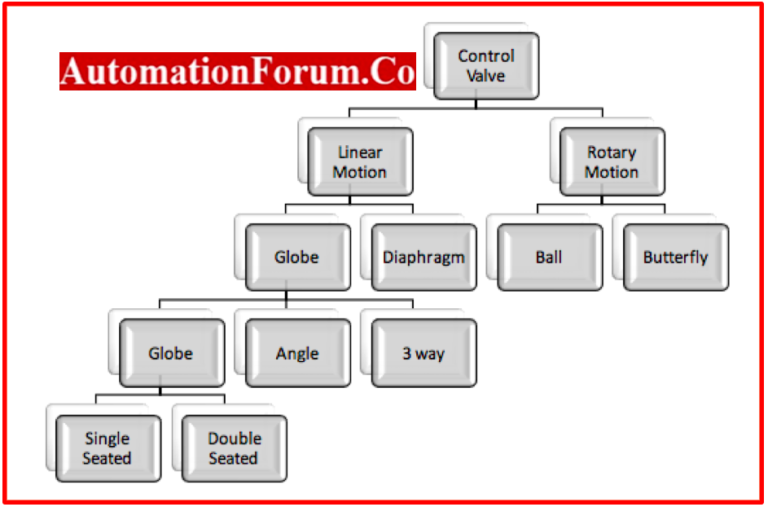 Basic Parts of Control Valve
