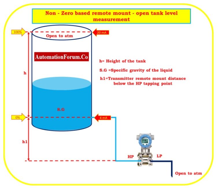DP calculator for Zero suppression - open tank level measurement