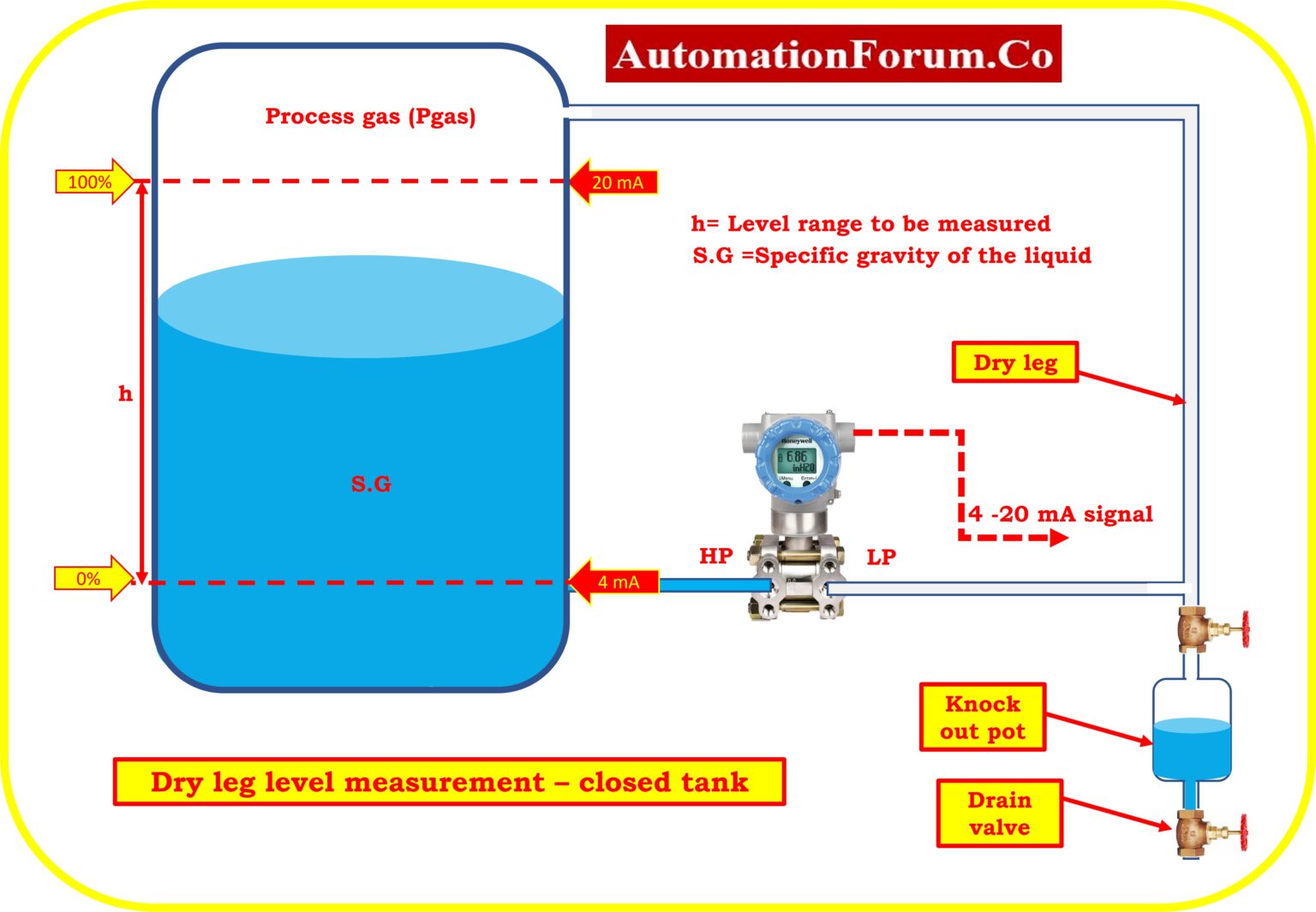 DP calculator for Dry leg Level measurement - closed tank