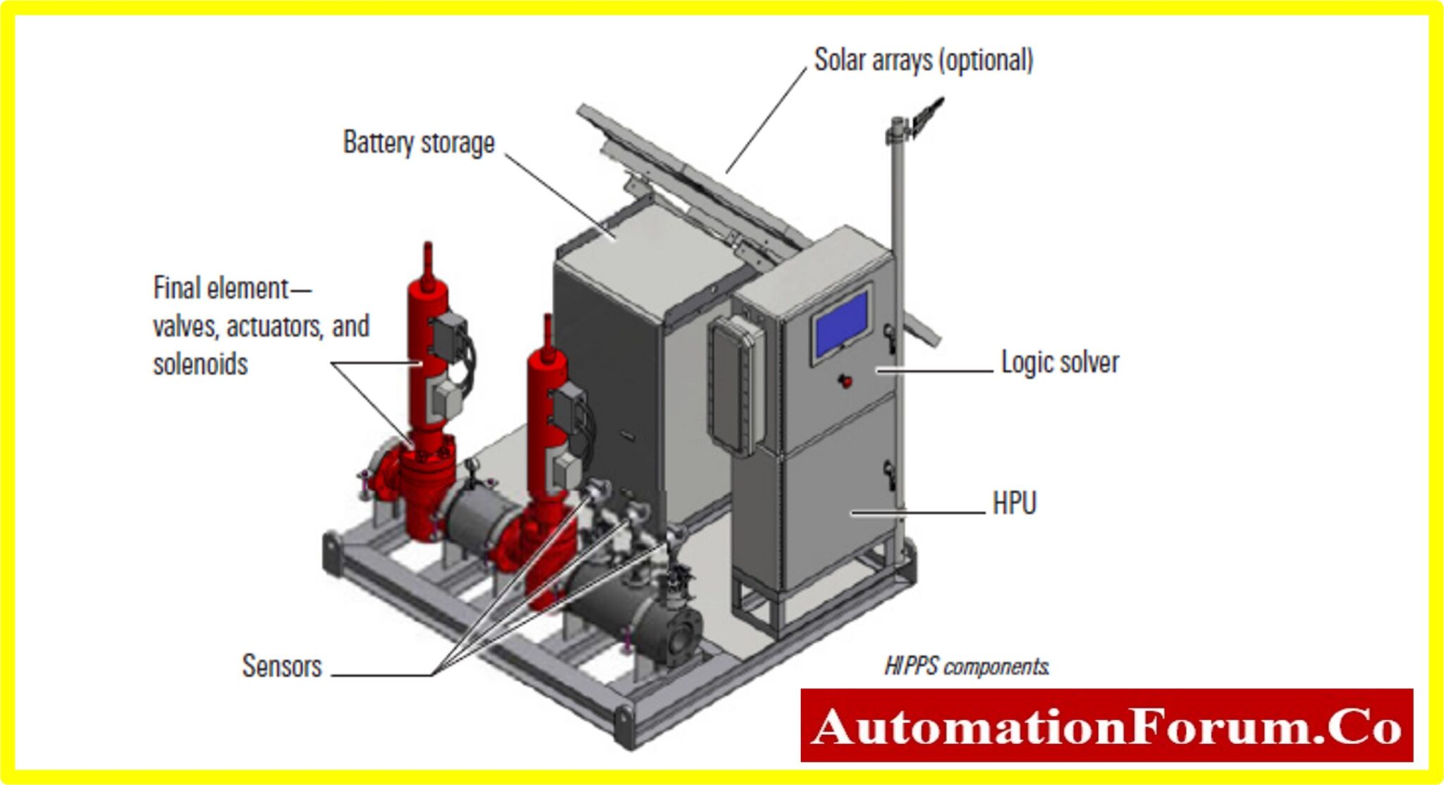 How does the HIPPS system work in the Oil and gas Industry?