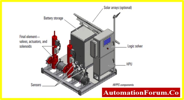 How does the HIPPS system work in the Oil and gas Industry?
