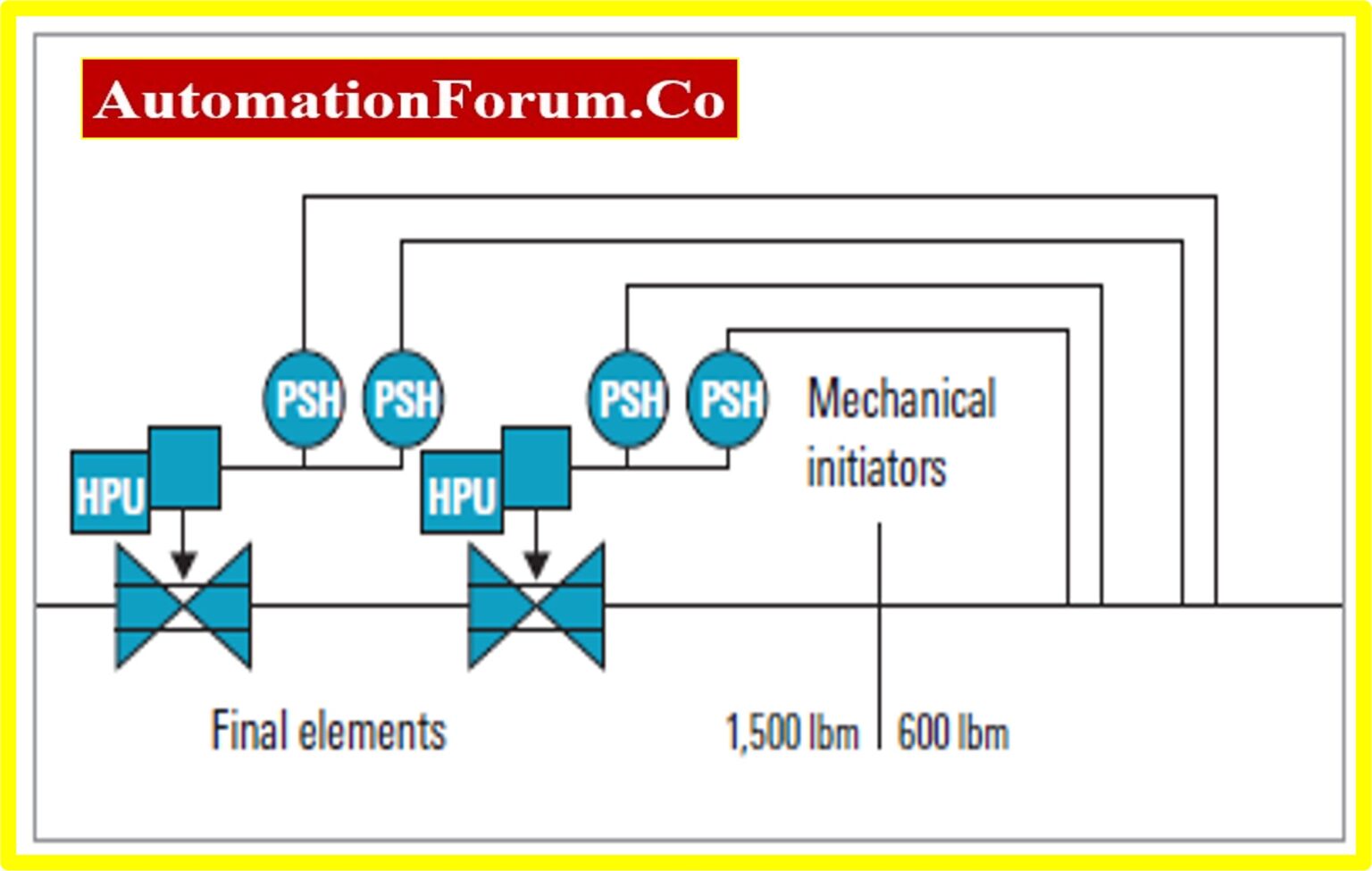 How does the HIPPS system work in the Oil and gas Industry?