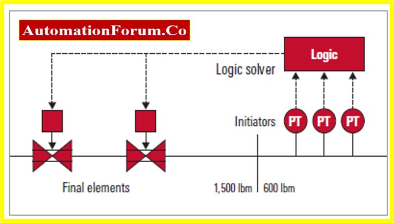 How does the HIPPS system work in the Oil and gas Industry?