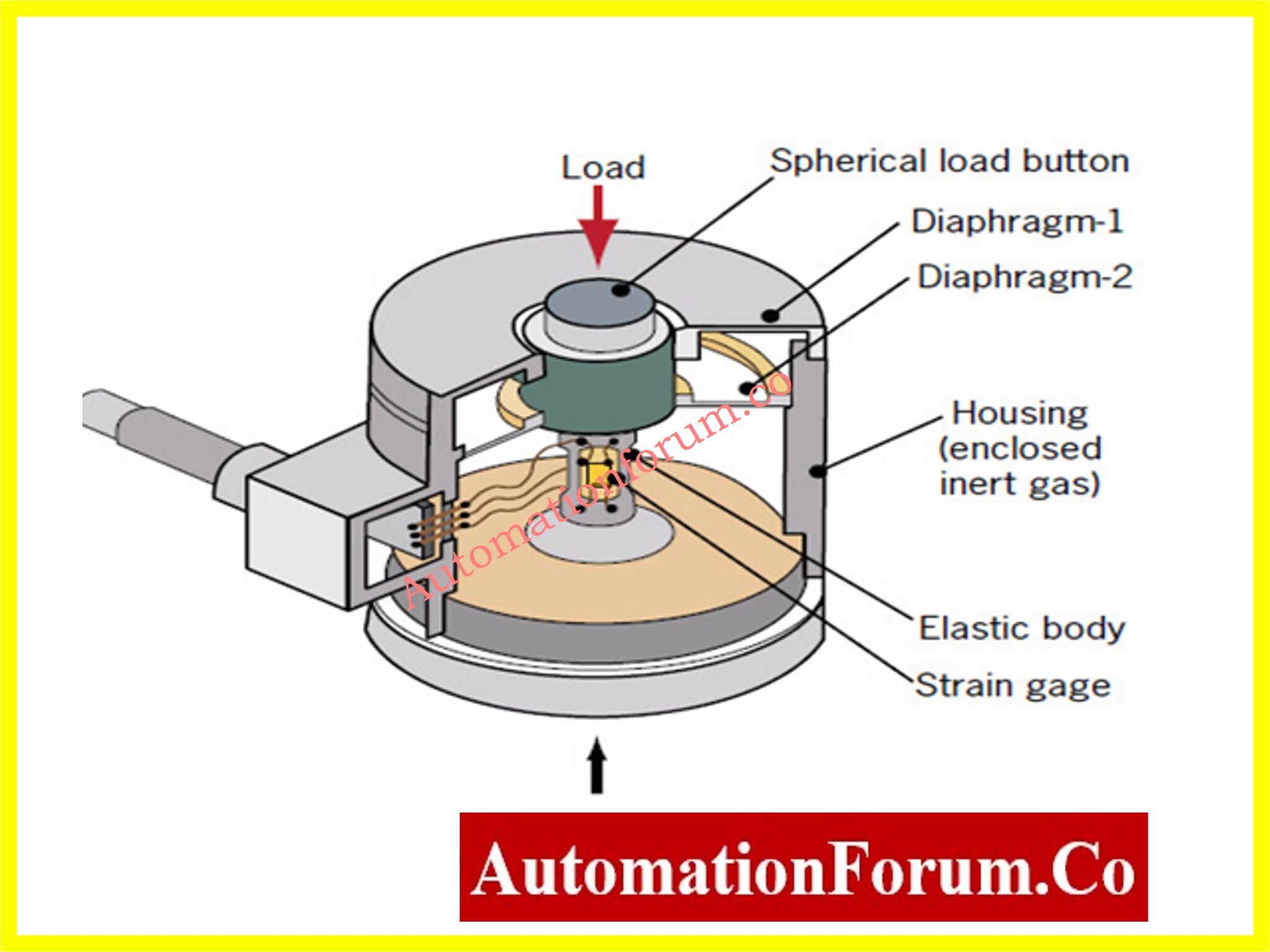 Load Cell Working Principle