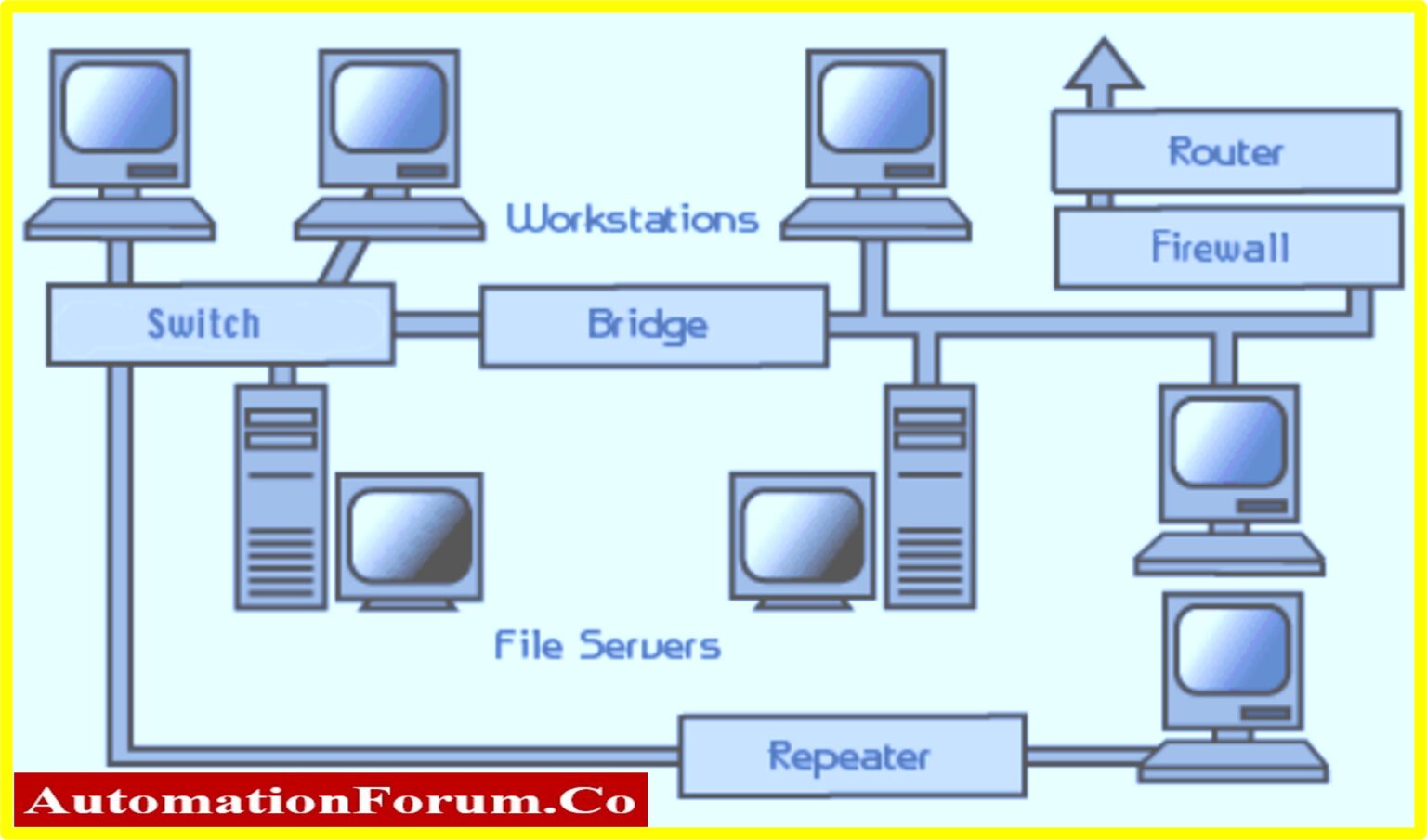 Network Equipment list