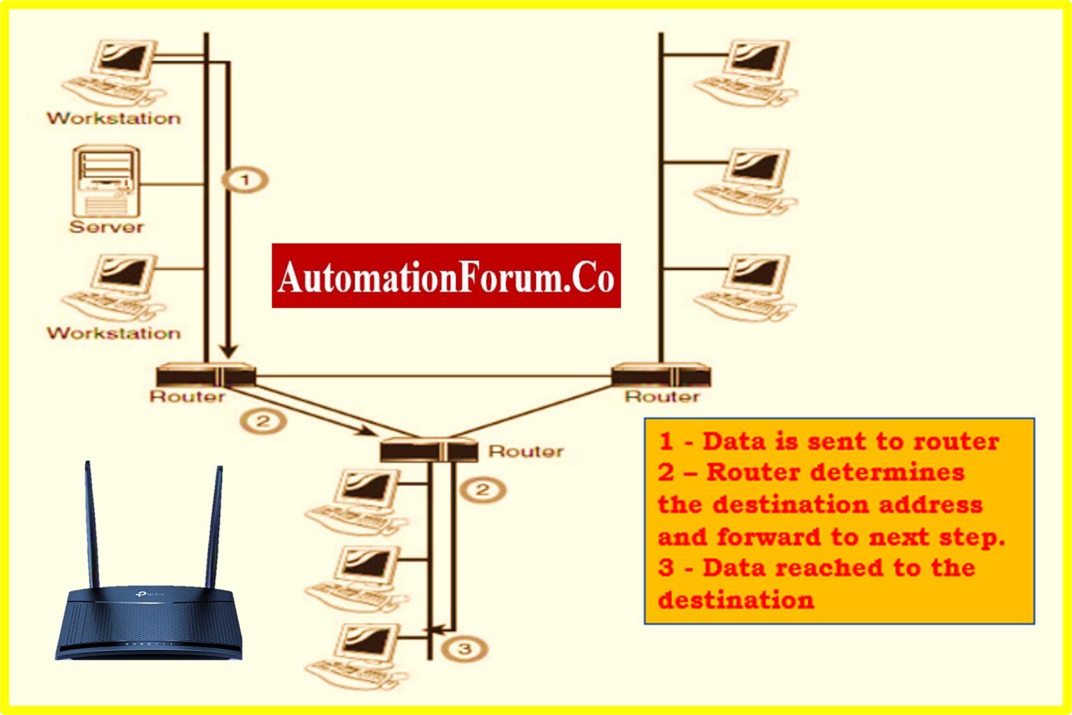 Network Equipment list