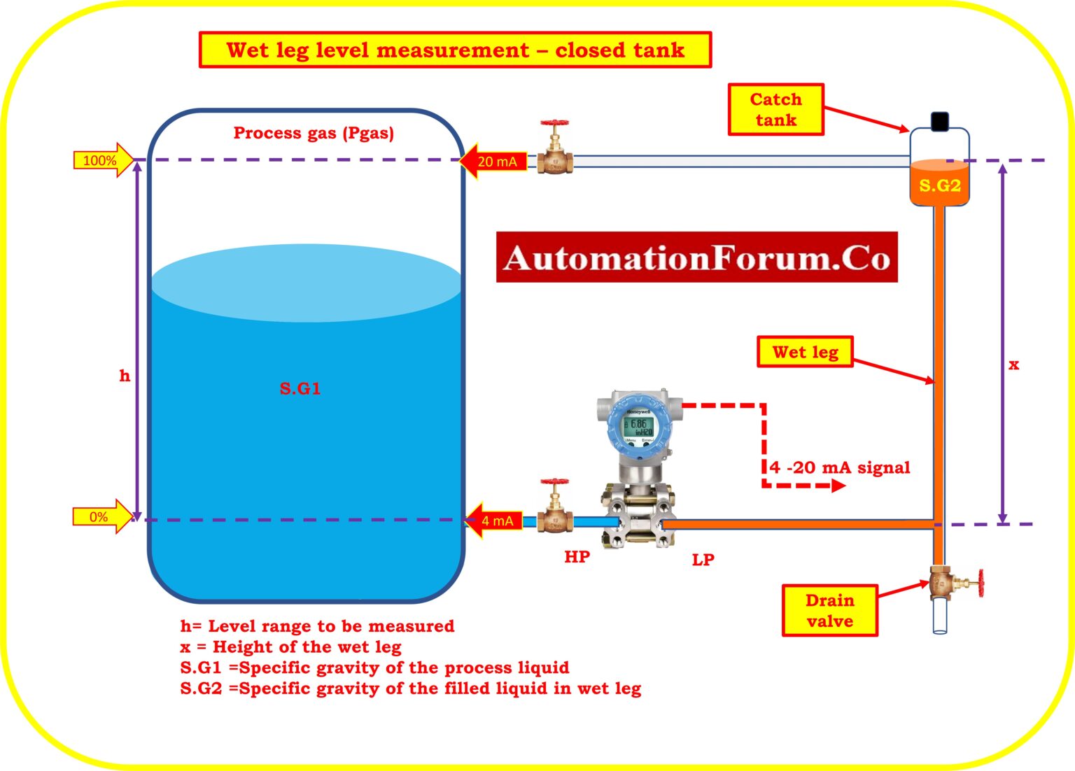 DP calculator for Closed tank level measurement - Wet Leg system ...