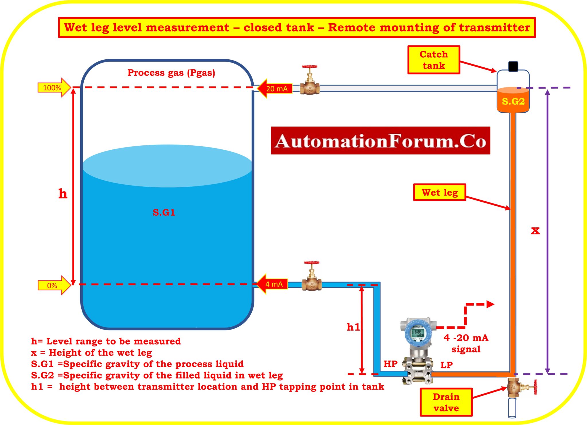 DP calculator for measuring the level of a closed tank with a ...
