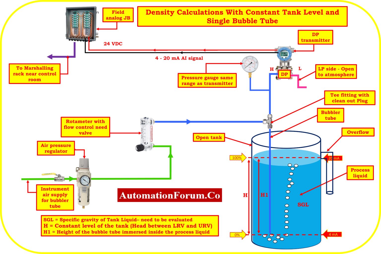 Bubbler method Liquid Density measurement Calculations with Constant ...