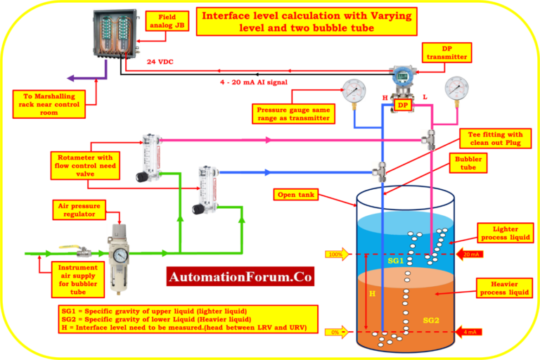 Bubbler method Interface level measurement Calculations with varying ...