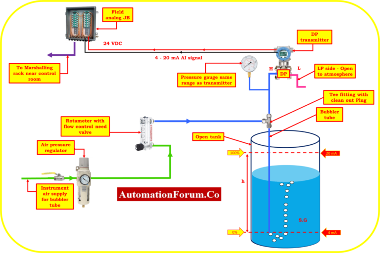 Bubbler method level measurement principle and installation