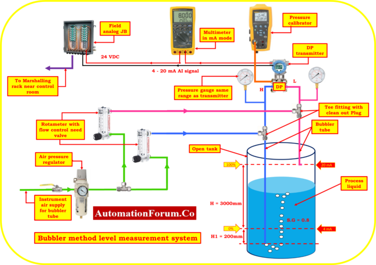 Bubbler method level measurement principle and installation