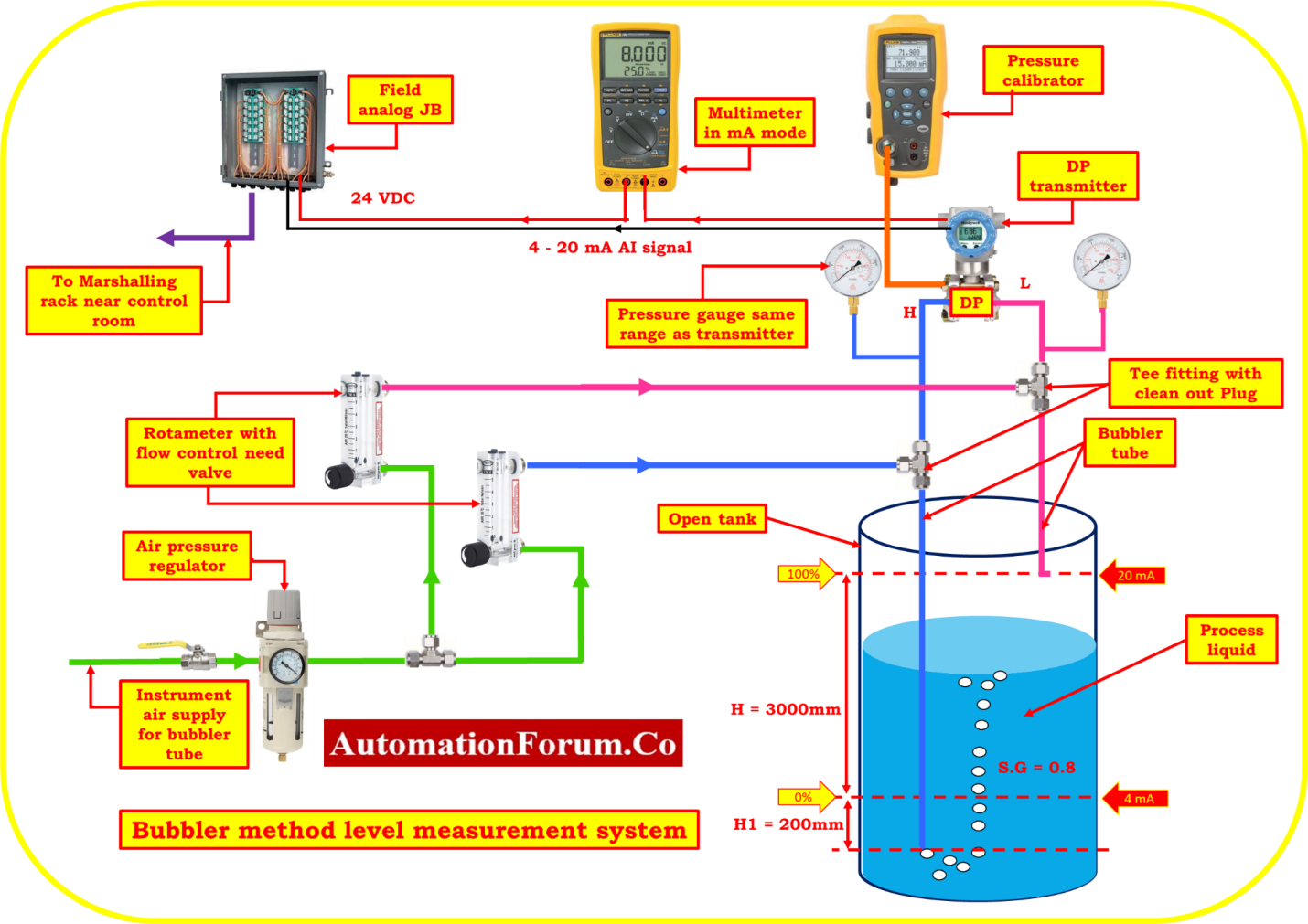 How To Do Troubleshooting Of Bubbler System How To Do Troubleshooting Of Bubbler System