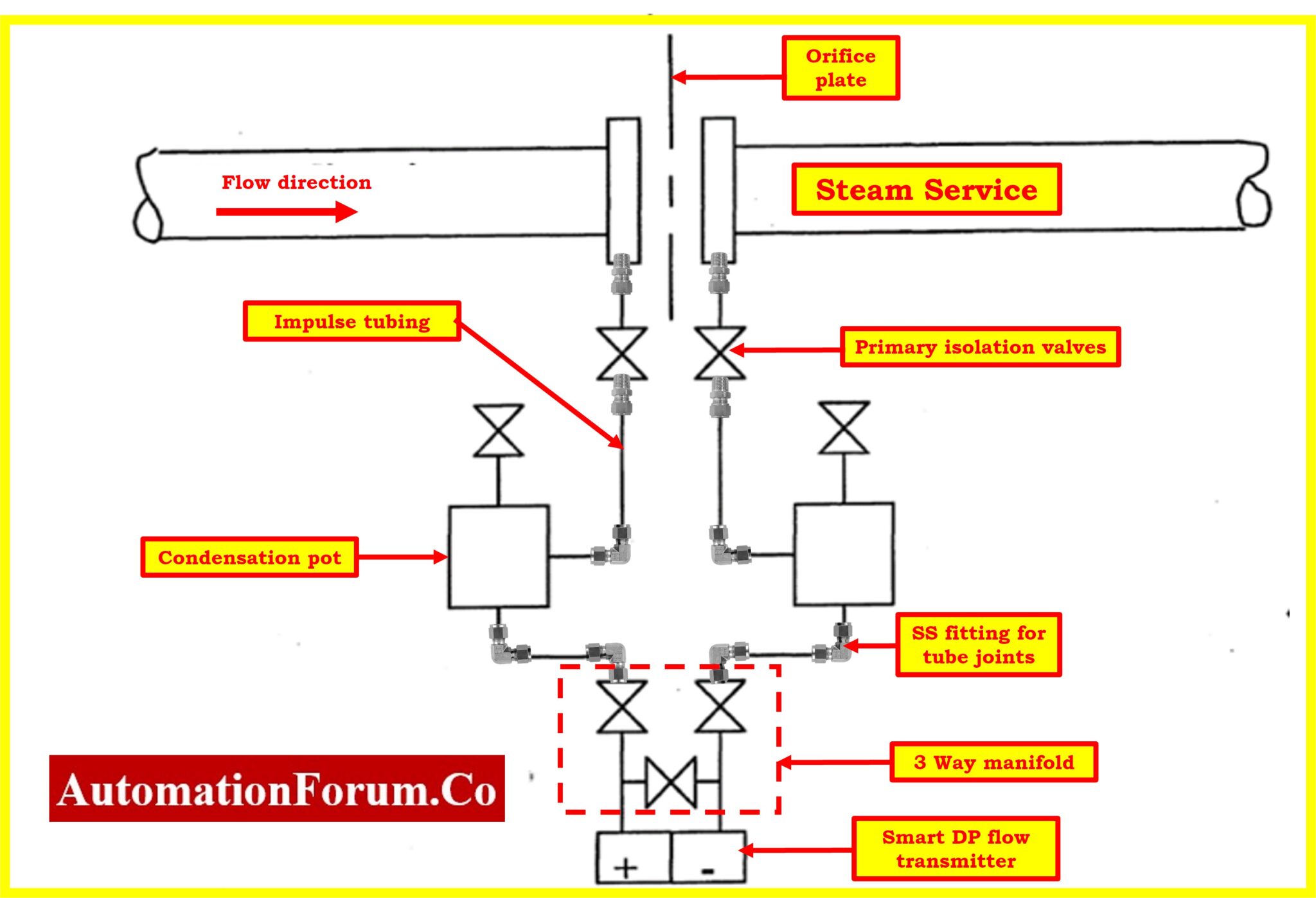 What are Impulse lines? - Impulse line problems and solutions