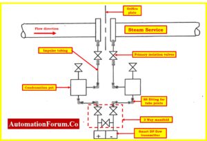 What are Impulse lines? - Impulse line problems and solutions