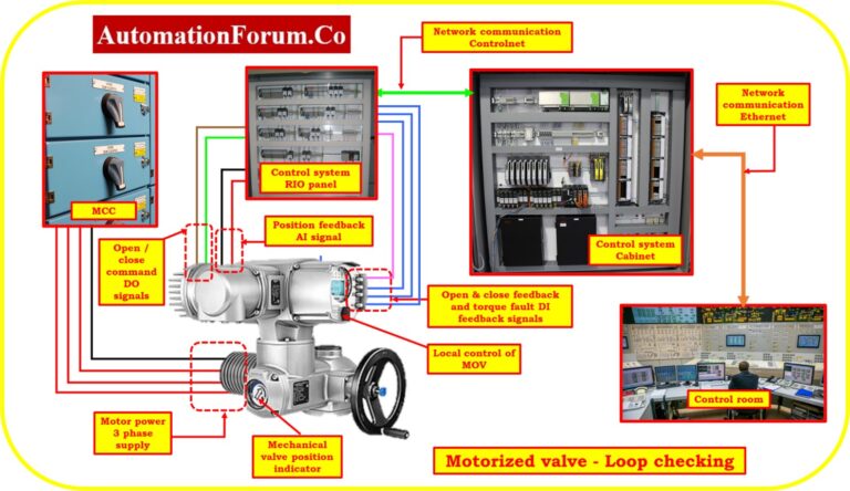 How to do loop checking of Motor operated valve?