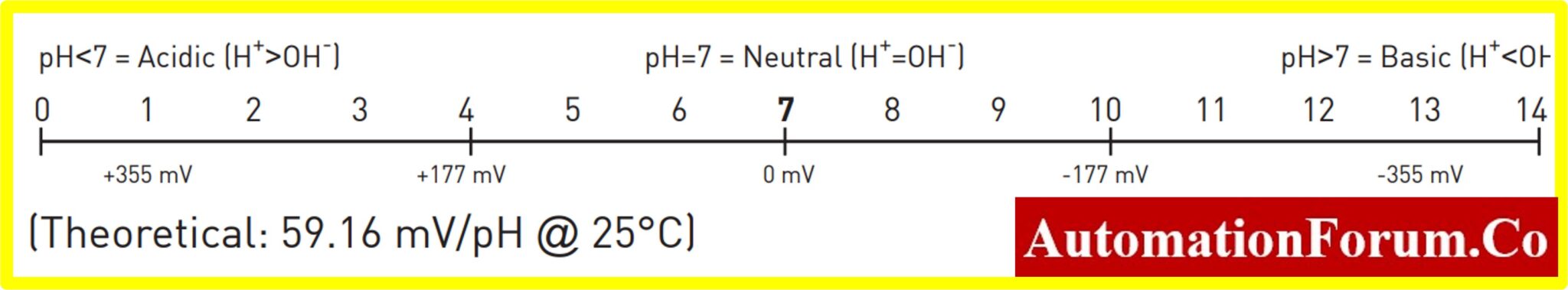 How to do Preventive maintenance of pH transmitter?