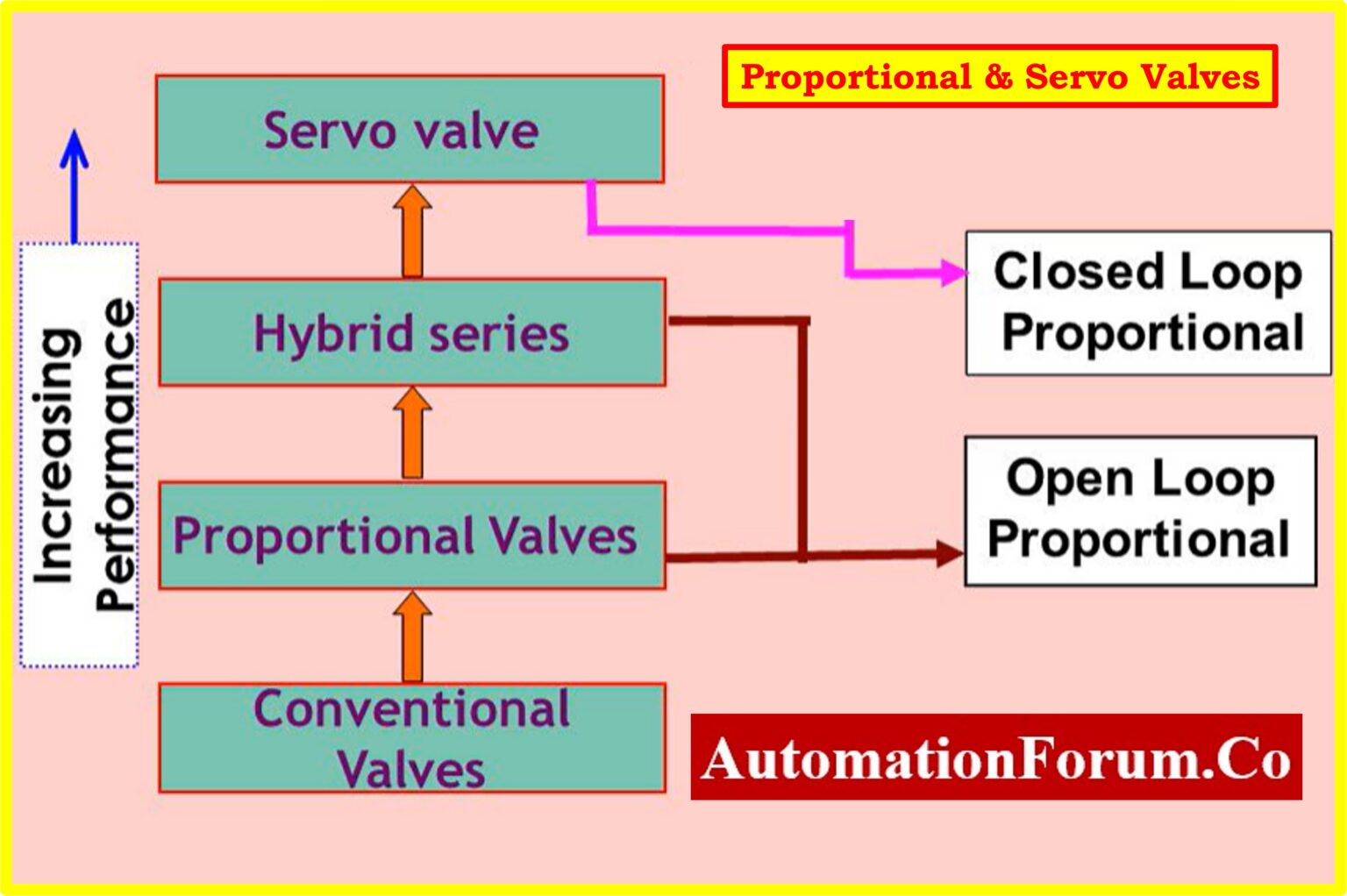Proportional Vs Servo Valves