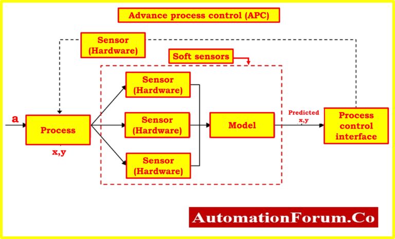 Advanced Process Control (APC)