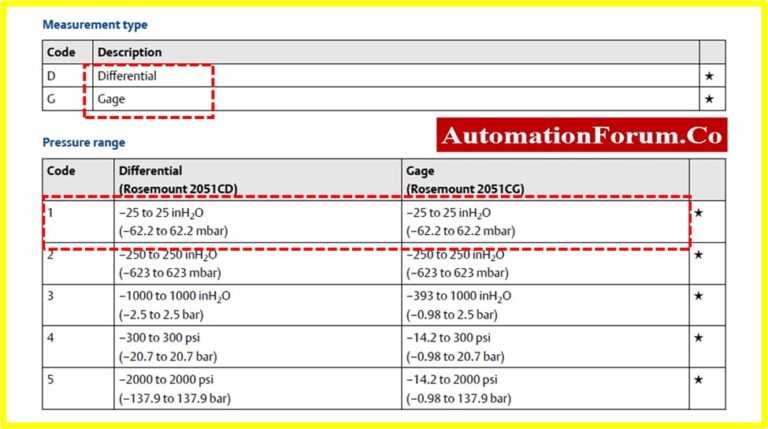 How to read the data sheet of a pressure transmitter?